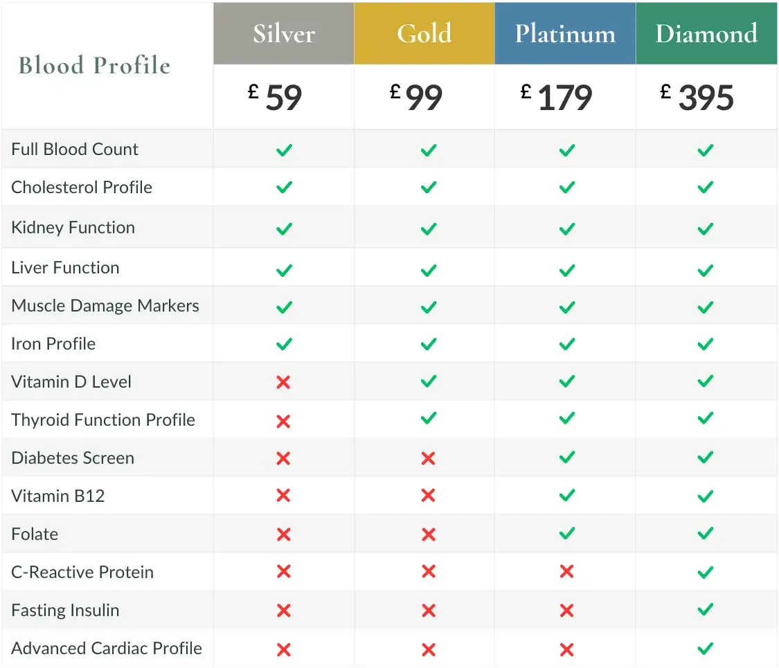 Full Blood Test in London - Harley Street Health Centre