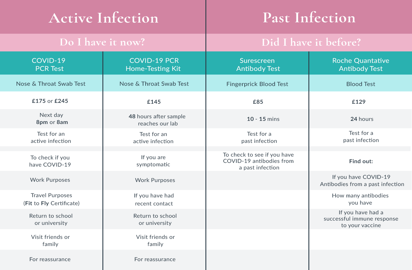 Coronavirus Testing in Central London | Harley Health Centre