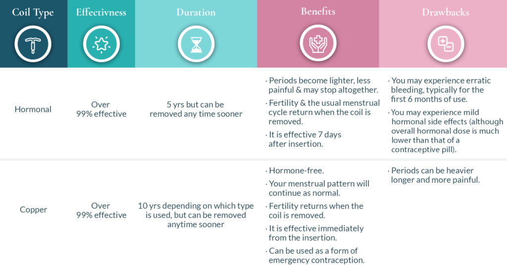 Everything you need to know about having an IUD coil fitted - Blog